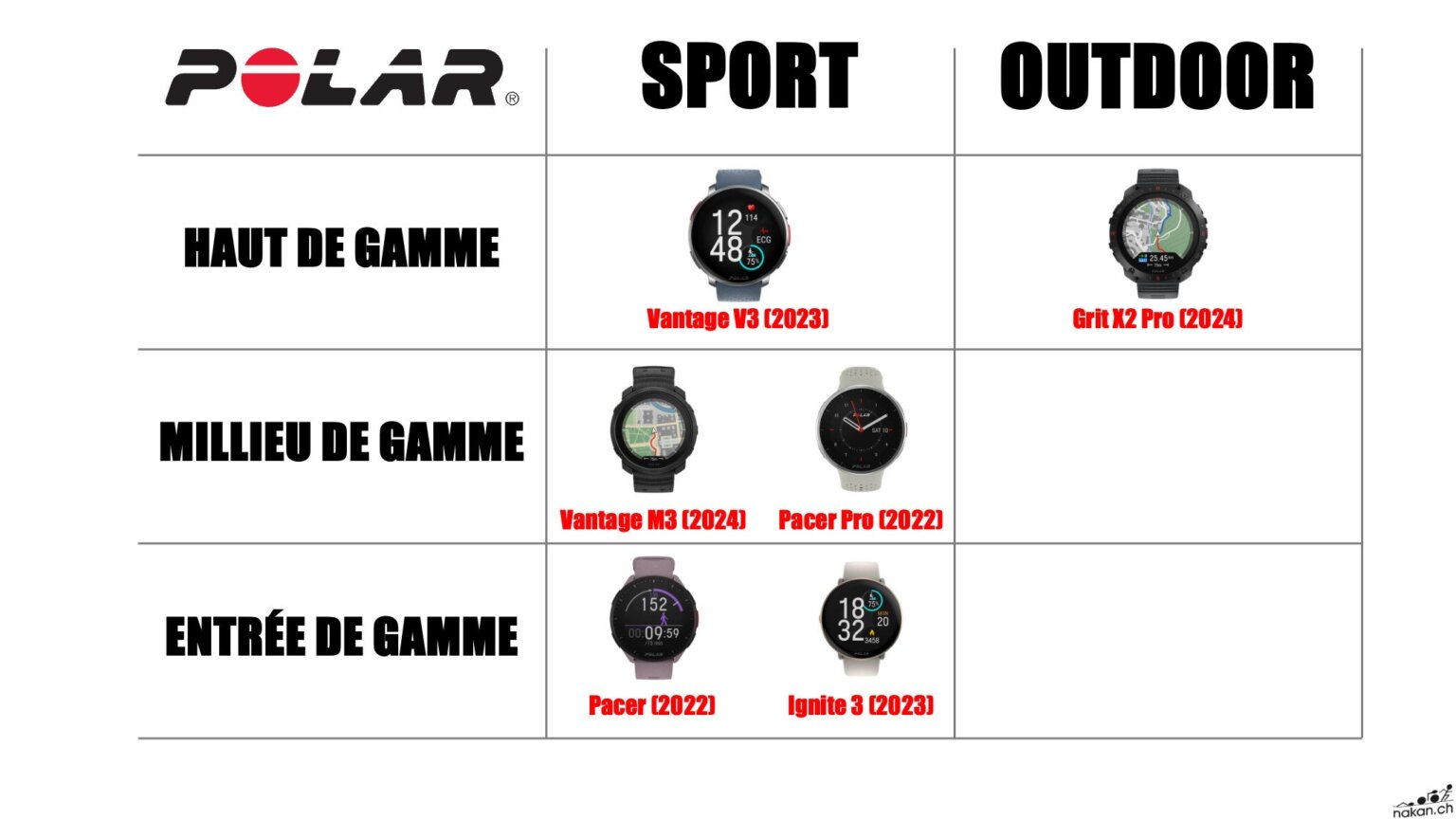 Polar: la gamme 2025 et les probables nouveautés! - nakan.ch